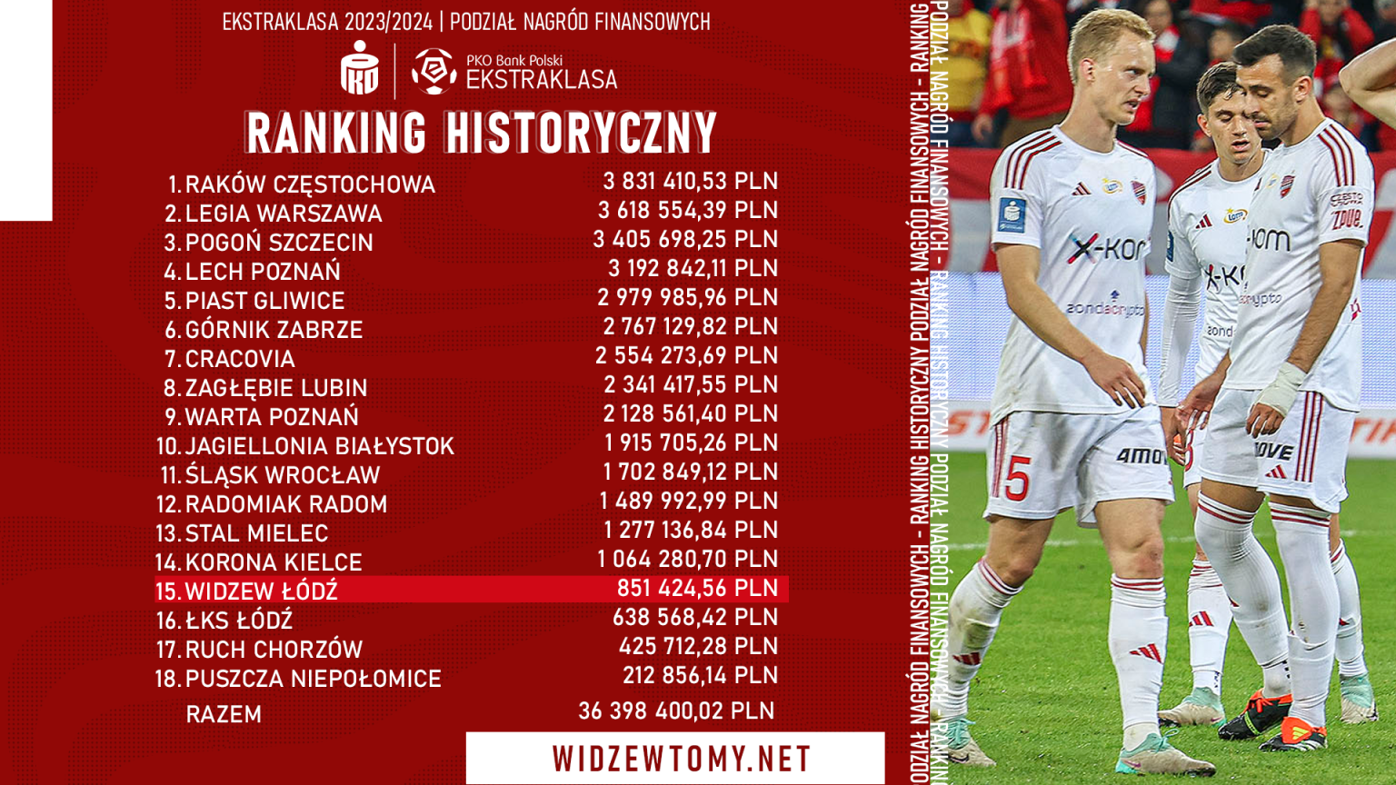 Blisko 11 milionów dla Widzewa, ale kwota powinna jeszcze wzrosnąć - WidzewToMy - Oficjalny ...